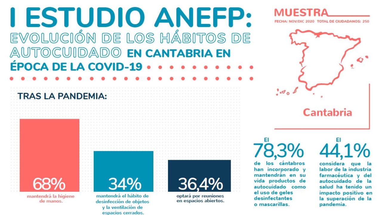 El 68% de los cántabros encuestados mantendrá la higiene de manos tras la pandemia | ANEFP
