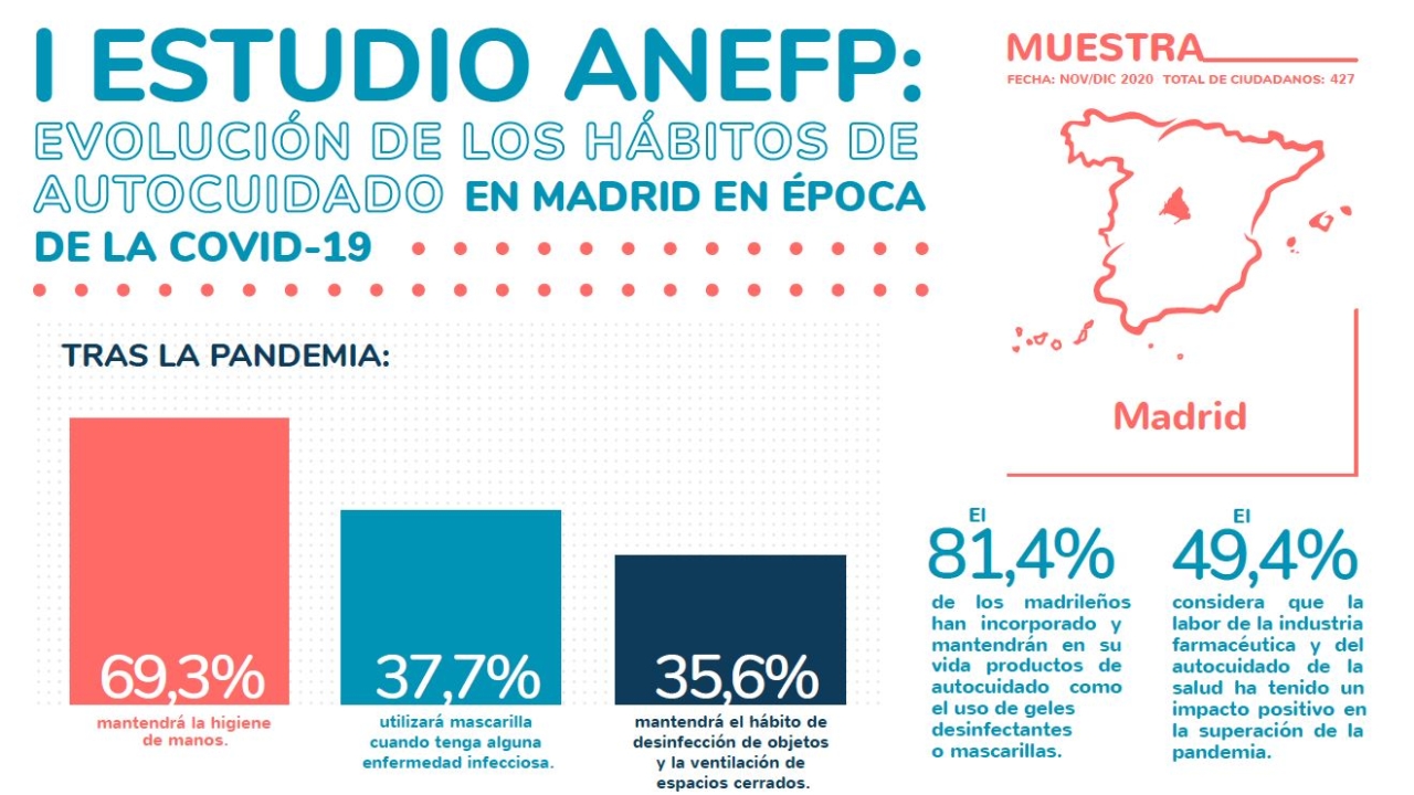 Más del 69% de los madrileños mantendrá la higiene de manos tras la pandemia | ANEFP