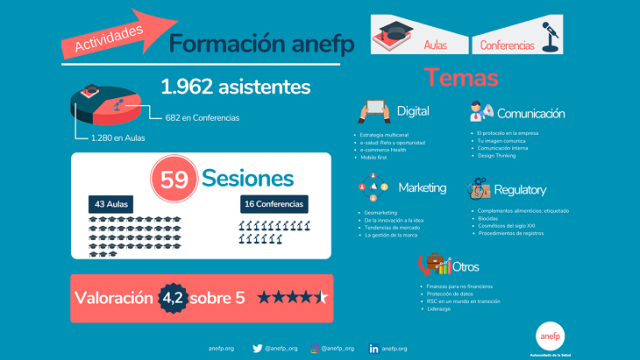 Más de 1.900 profesionales del sector de autocuidado han participado en la formación de anefp ...