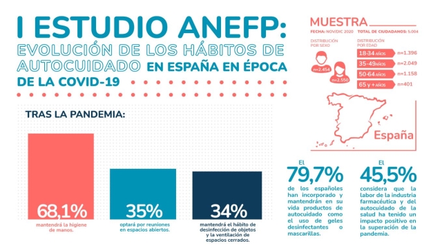 Casi el 70% de los ciudadanos españoles mantendrá la higiene de manos tras la pandemia | ANEFP